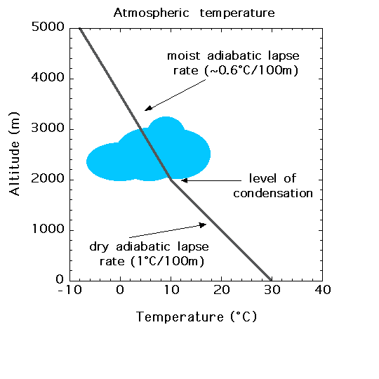 CJ on Mathematics and Science: Basic Atmospheric Thermodynamics as 2nd Law