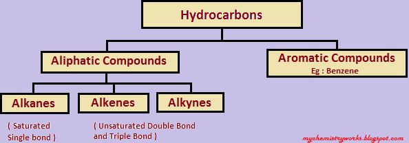 Chemistry Works: Aliphatic Compounds