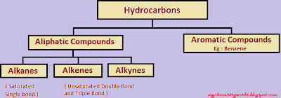 Chemistry Works: Aliphatic Compounds