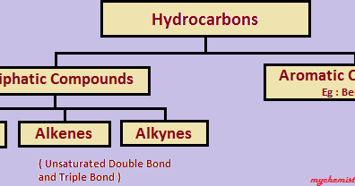 Chemistry Works: Aliphatic Compounds