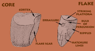 EVERYTHING ABOUT ARCHAEOLOGY: WHAT IS THE FLAKE