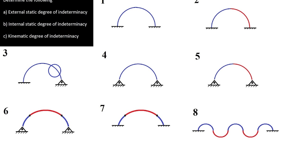 Basics Of Structural Analysis: Static Indeterminacy Problems (Arches)