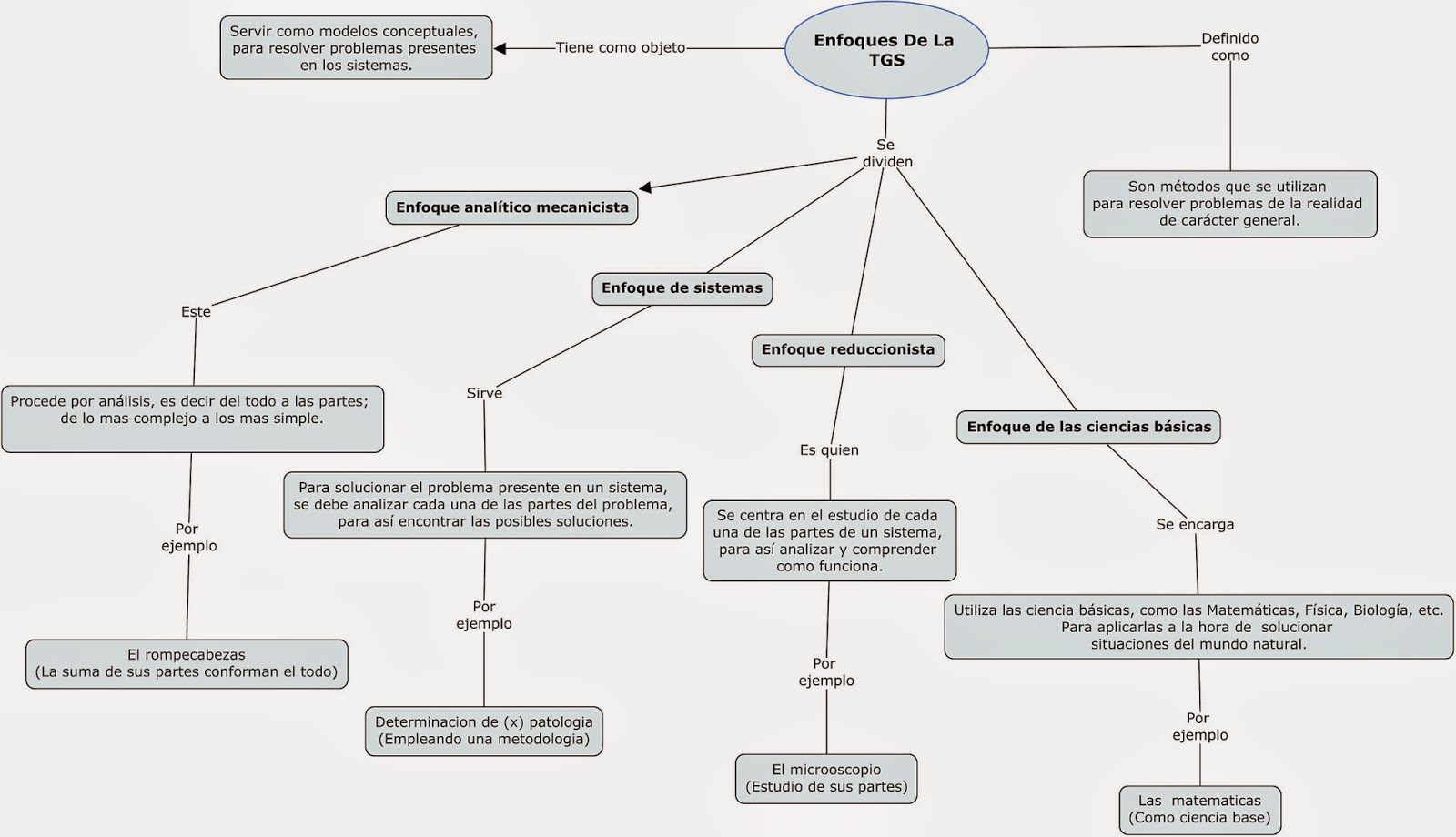 Conceptos Básicos de la Teoría General de Sistemas: Introducción a TGS (Mapa conceptual)