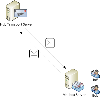 outlooke: An insight into Exchange 2013 Safety Net