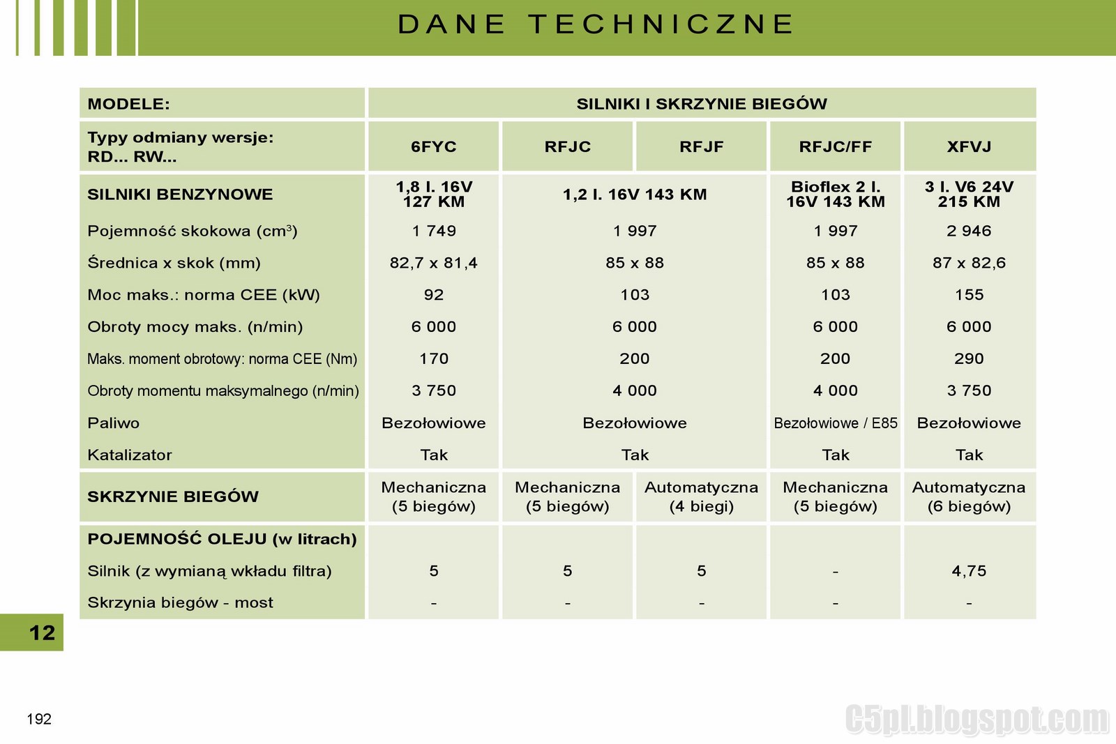 CITROEN C5 III PL: Instrukcja C5 - Dane techniczne