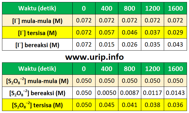 Reaksi Ion Peroksidisulfat (S2O8–2) dengan Ion Iodida (I–) - Serba Ada