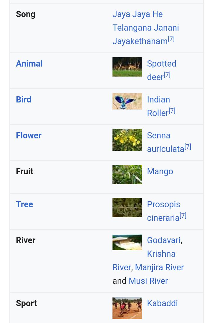 Symbols Of Telangana | AP Heritage