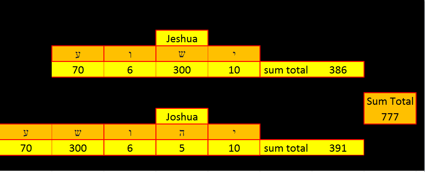 GEMATRIA 22: Holy Name of Jesus