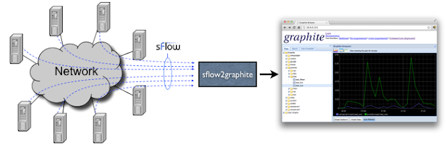 sFlow: Graphite