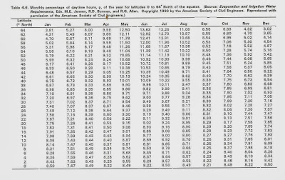 EVAPORATION, TRANSPIRATION & INFILTRATION: TRANSPIRATION