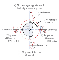 In my mind, in my head: VOR - Ground installation - 1/2