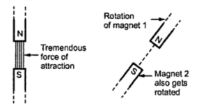 KBREEE: Construction of Three Phase Synchronous Motor