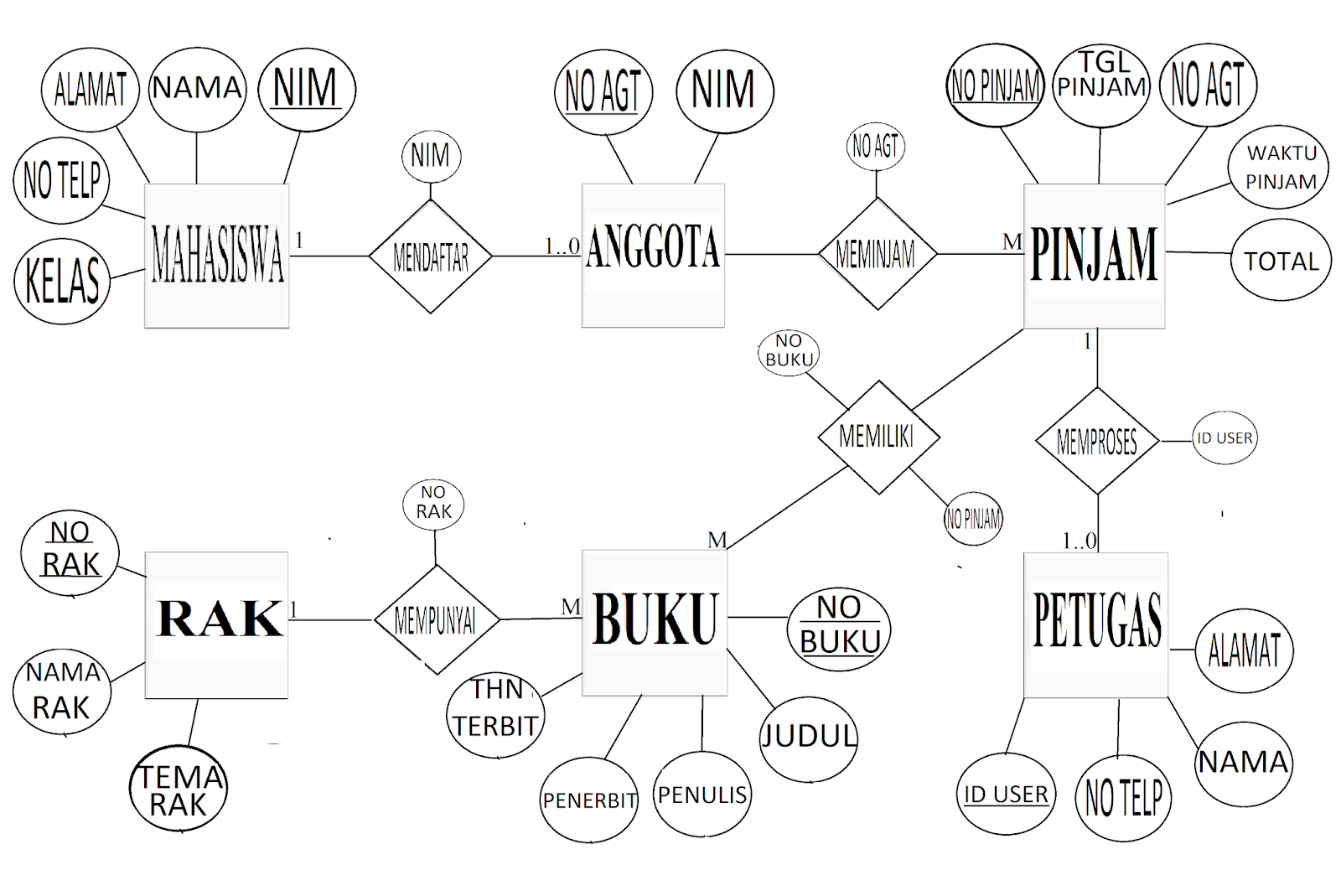 CARA MEMBUAT ERD (ENTITY RELATIONSHIP DIAGRAM) DAN LRS (LOGICAL ...