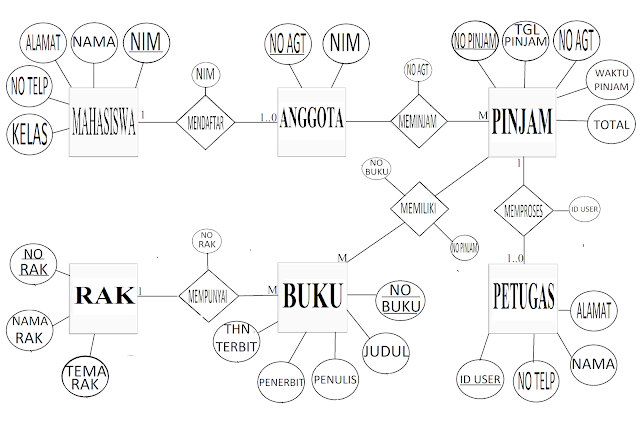 CARA MEMBUAT ERD (ENTITY RELATIONSHIP DIAGRAM) DAN LRS (LOGICAL RELATIONSHIP STRUCTURE)