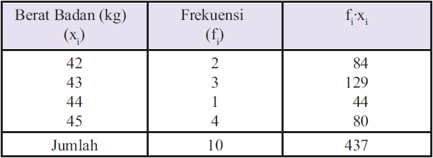 Cara Menghitung Mean (Rataan) Suatu Data