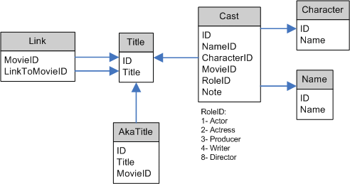 Learn everywhere: What are the characteristics of a relational database