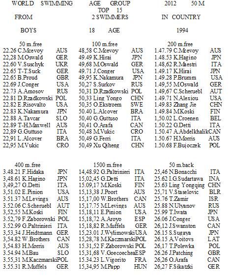 Aquatics Cambodia: World Top Rankings Long Course 50m Swim-Pool Boys ...