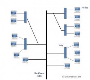 TOPOLOGI JARINGAN - Pengertian, Jenis-Jenis, Kelebihan-Kekurangan ...