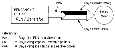 Gurudukun: PENGERTIAN KVAR,KW, DAN KVA DALAM LISTRIK