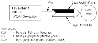 Gurudukun: PENGERTIAN KVAR,KW, DAN KVA DALAM LISTRIK