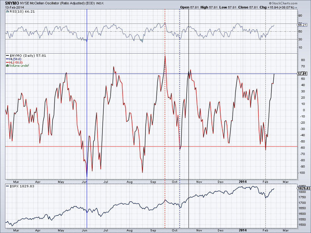 Trending Waves : Correction to 50 DMA again?