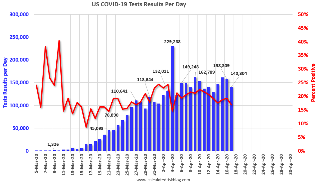 Calculated Risk: April 17 Update: US COVID-19 Test Results