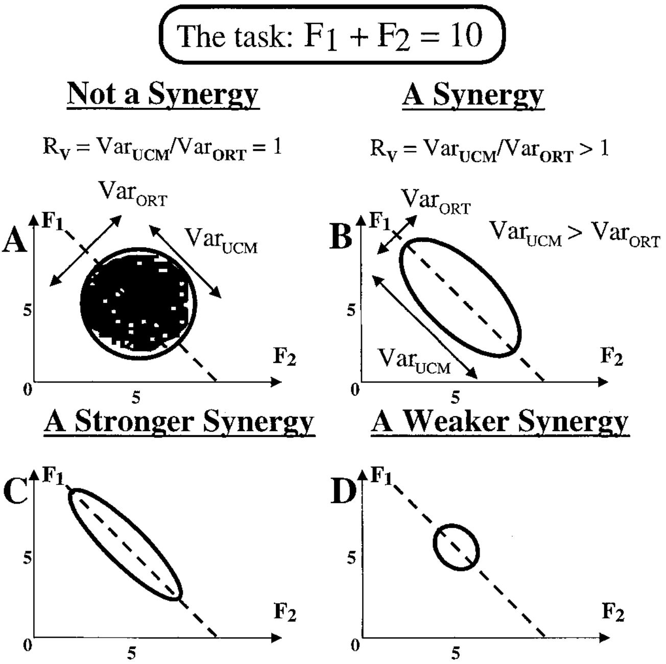 Uncontrolled Manifold Analysis - Paperblog