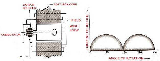 What is DC Generator? Working principle, construction and Applications ...