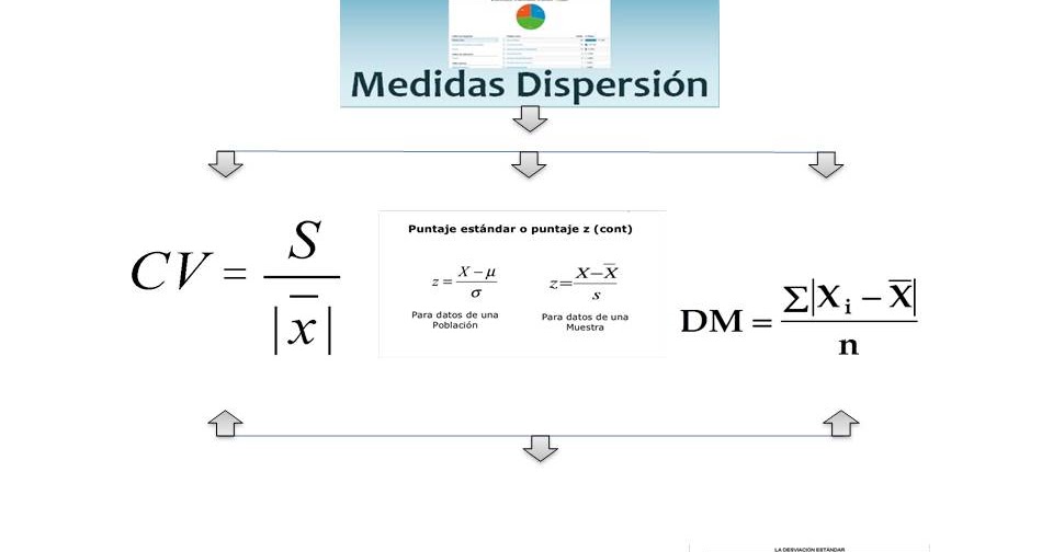 ESTADISTICA: MEDIDAS DE DISPERSION