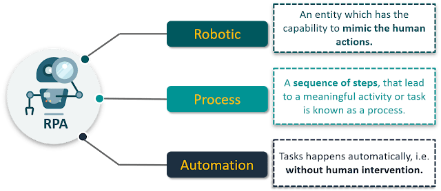 robotic process automation
