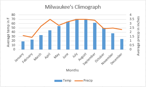 My Weather Journal: Data Analysis