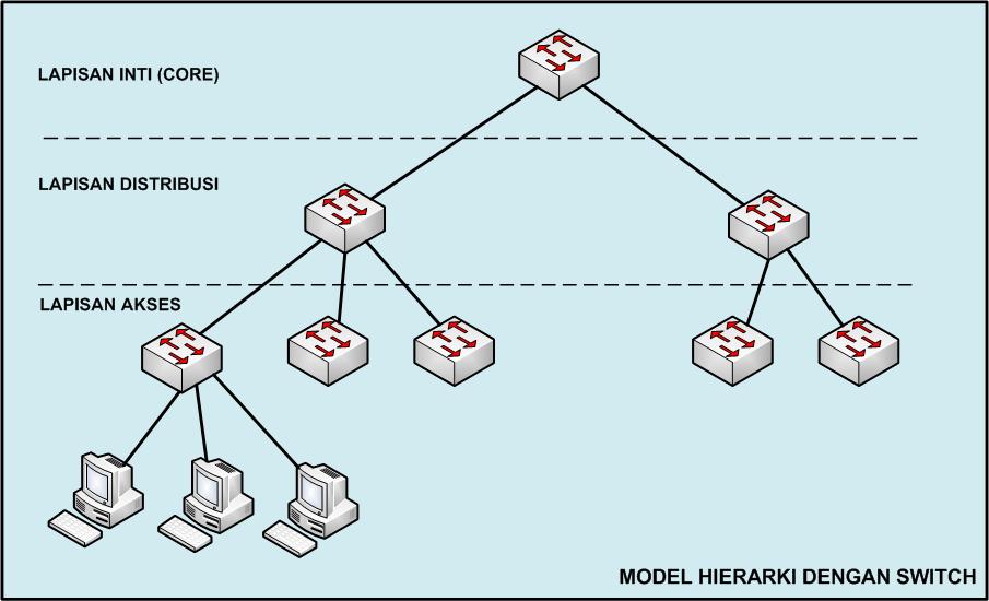 aris blog: CONTOH DESAIN JARINGAN LAN