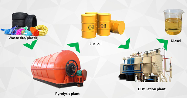 Process of pyrolysis of tyres converting into diesel