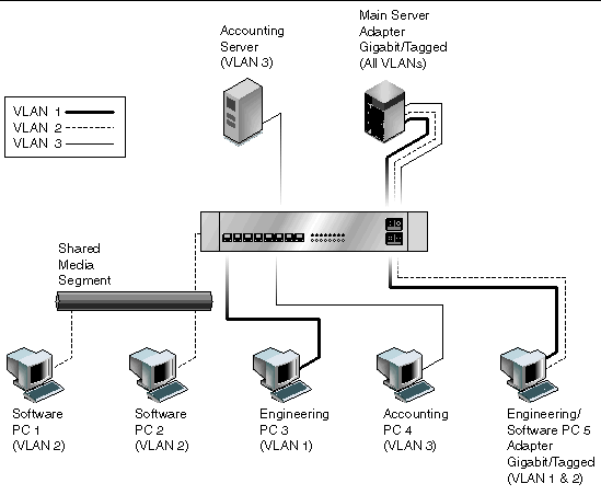 VLAN | Redes