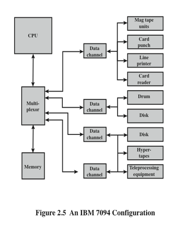Akpil's programming story: Computer Architecture. chap2 Computer Evolution and Performance