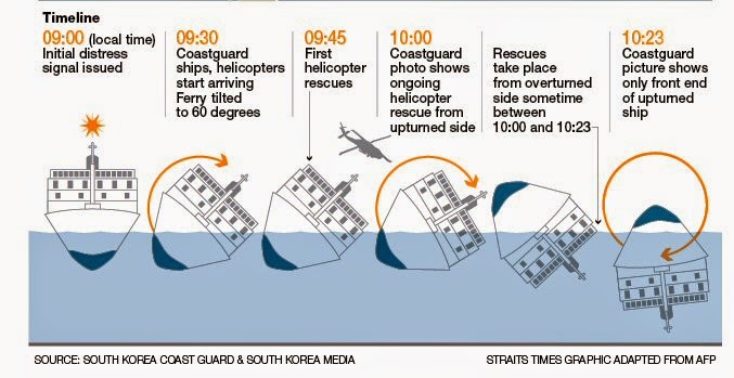 EthnoScopes : Tracks of an Anthropologist: Sinking of the Sewol
