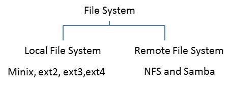 Linux Tutorial Step by Step Guide: File System