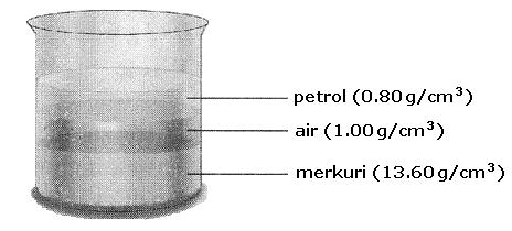 Sains 1 2 3: Konsep Ketumpatan