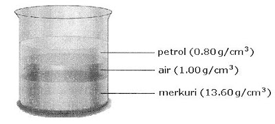 Sains 1 2 3: Konsep Ketumpatan