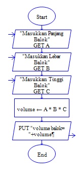 Flowchart Menghitung Volume Balok - Teknologi Informatika
