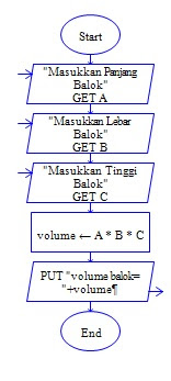 Flowchart Menghitung Volume Balok - Teknologi Informatika