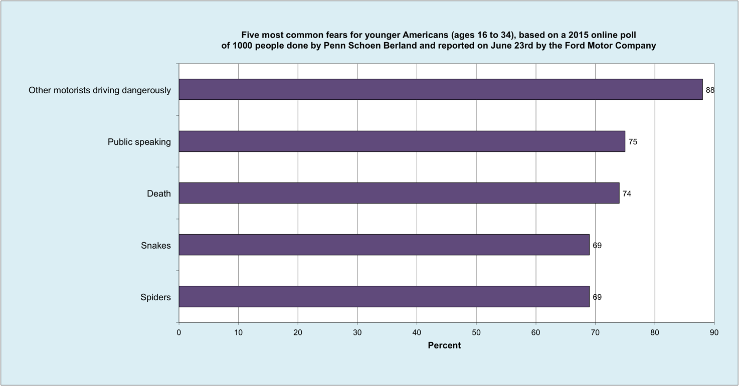 Common Phobias Graph