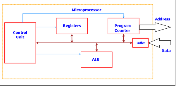 What is Microprocessors ? Microprecessors - Tech Info Information On ...