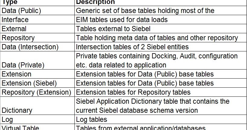 Siebel EIM: Types of tables in Siebel database