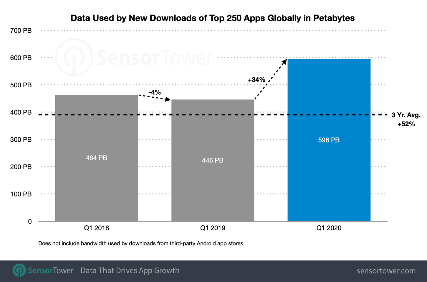 The Coronavirus Pandemic Leads To 52% Surge In Data Used For ...
