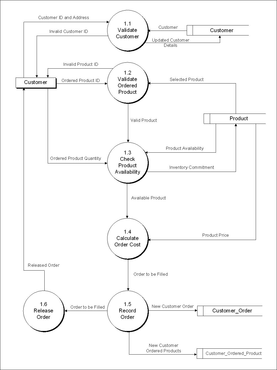 Inventory Management System Dfd Free Download - Шорников Муз Литра 3 ...