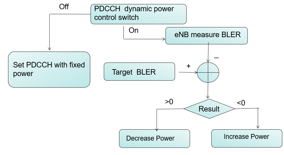 LTE Power Control ( Downlink power Allocation) - Engineering academy