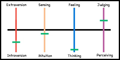 (usually barefoot) meg: MBTi Is More a Formula than a Set of Scales