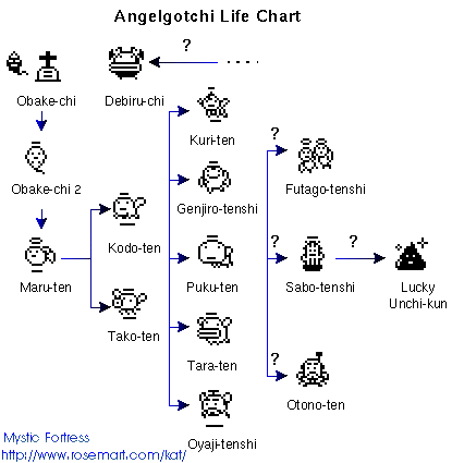 Rorys Tamalog: Angelgotch Guide