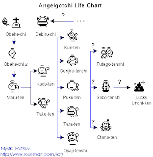 Rorys Tamalog: Angelgotch Guide